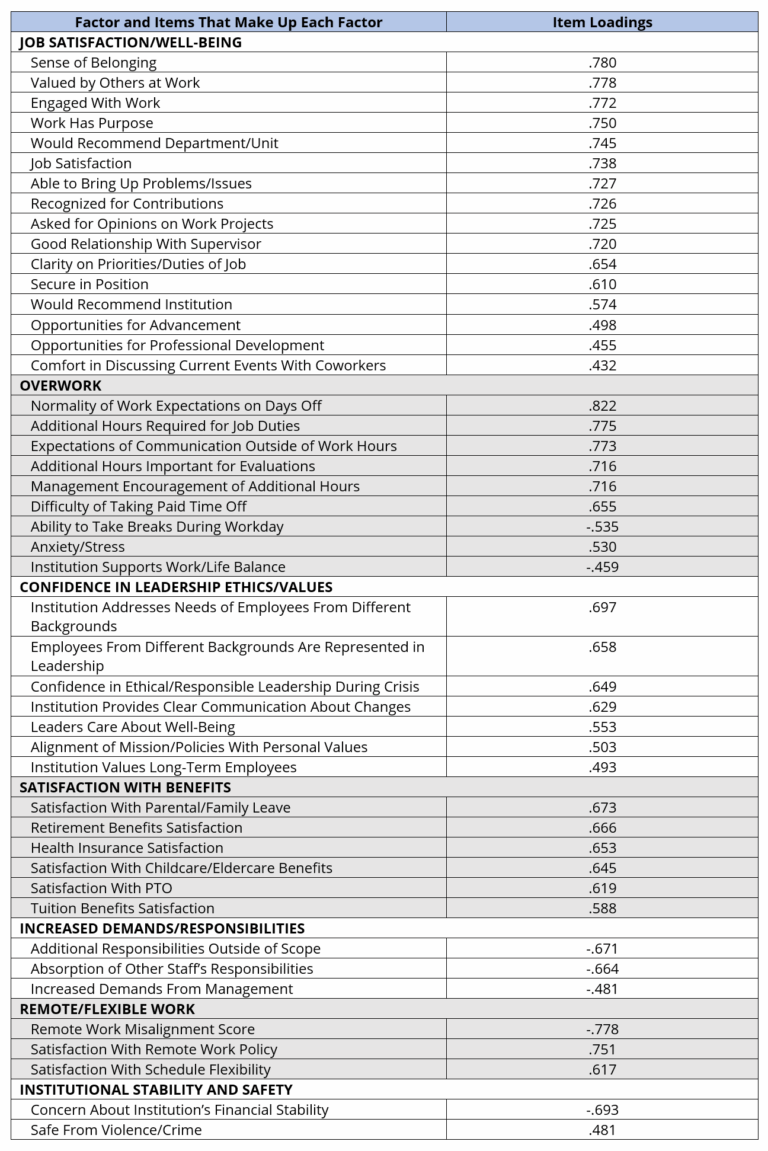 The CUPA-HR 2025 Higher Education Employee Retention Survey - CUPA-HR