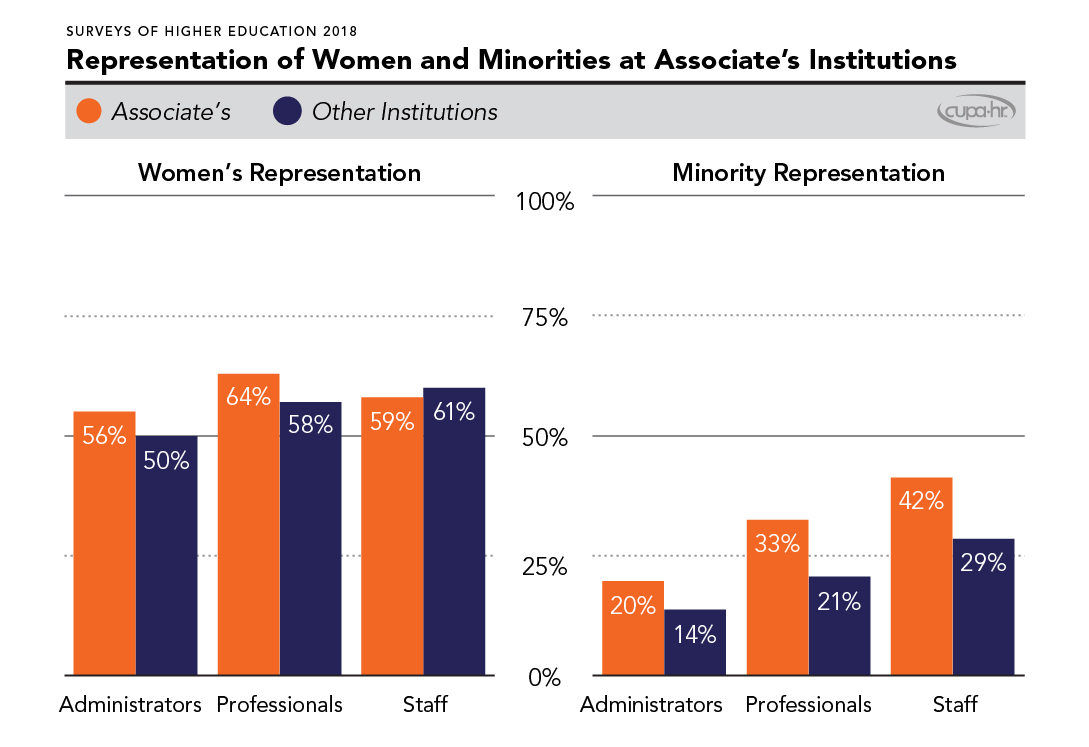 A Snapshot of the Staff Workforce in Community and Technical Colleges ...