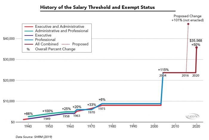 The Impact of the FLSA Overtime Rule on Higher Education - CUPA-HR ...